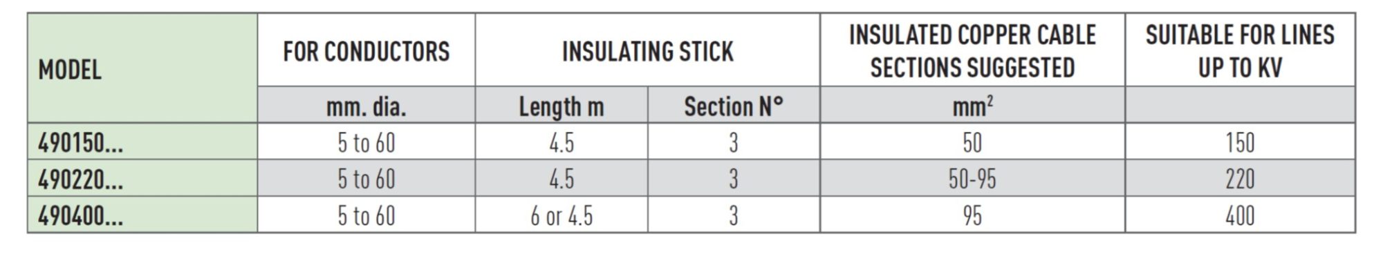 Temporary Grounding Device for Overhead Lines | For Sale - HTC