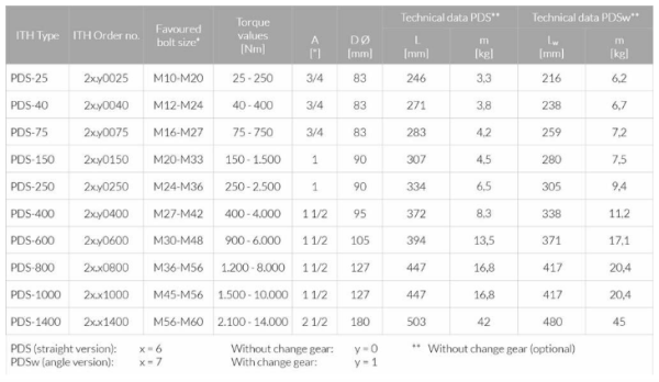 ITH Nut Runner type PDS | For Sale - HTC